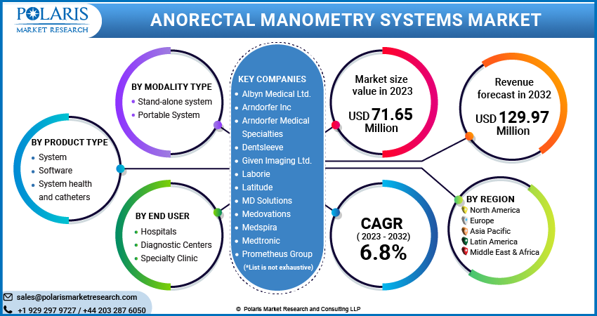 Anorectal Manometry Systems Market Size & Share Global Analysis Report ...