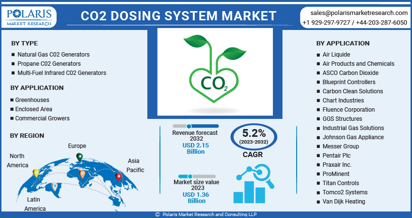 Global Co2 Dosing Systems Market Size, Share & Growth Analysis Report ...