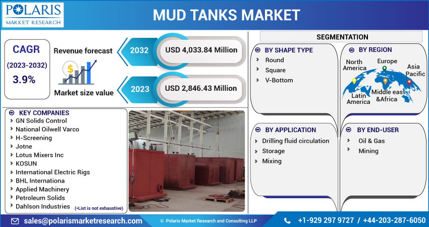 Global Mud Tanks Market Size, Share & Growth Analysis Report, 2023-2032