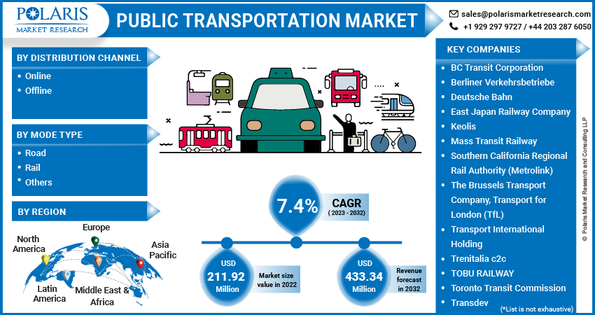 Public Transportation Market Size, Share Forecast Report 2032