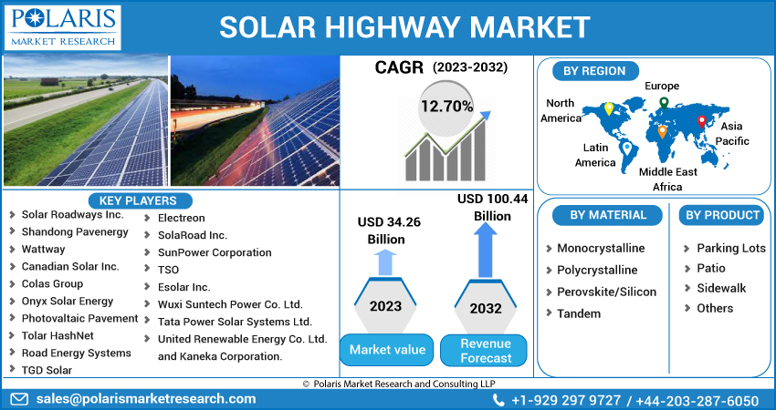 Solar Highway Market Size, Share & Industry Trends Analysis 2032