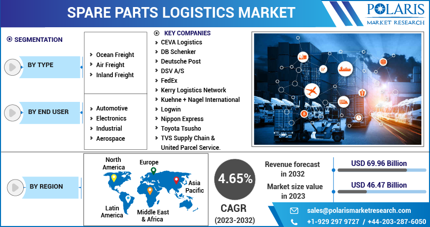 Spare Parts Logistics Market Size, Share | Industry Report 2032